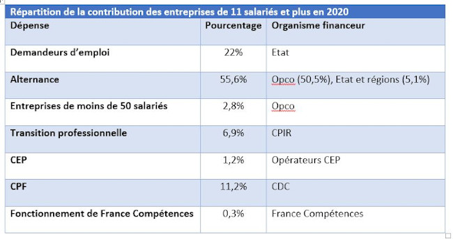 Le financement de la formation professionnelle (2) : à quoi sert la ...